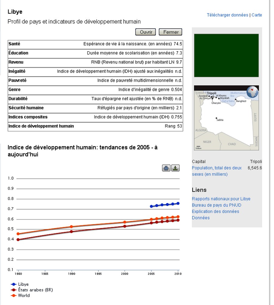 'COM' ILS DISENT: Human Development Index. Libya: first in Africa. IDH ...