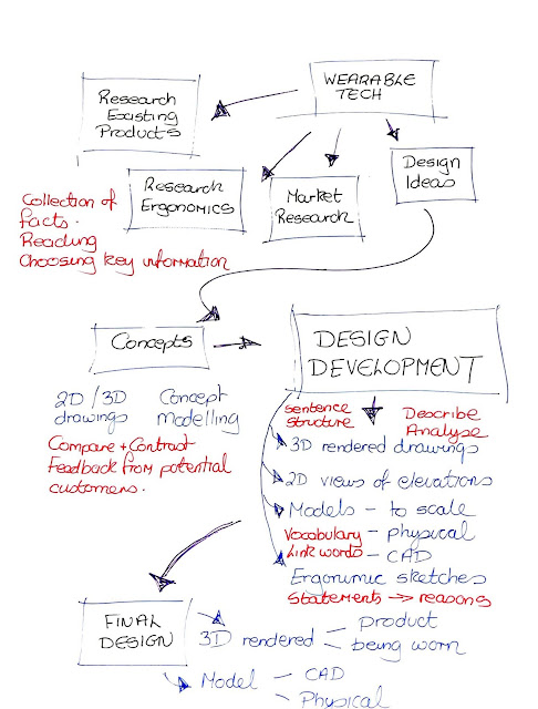 Stuff and Nonsense...: Project Planning to include Literacy