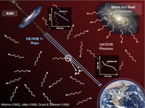 Ça se passe là haut: L'histoire de la formation stellaire révélée par ...