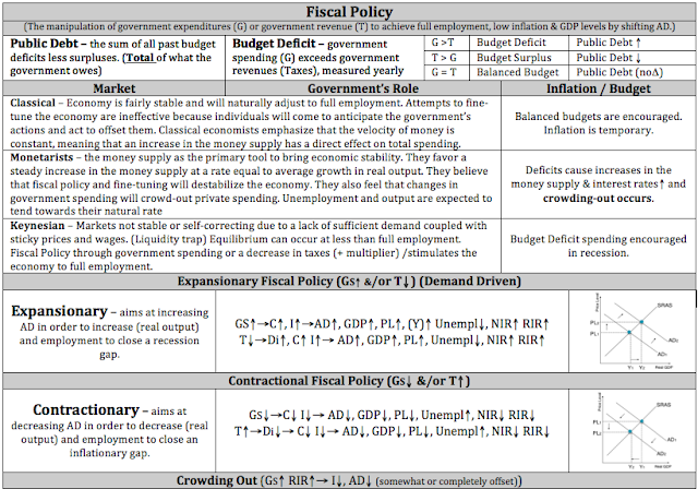 Econowaugh AP: Fiscal Policy Cheat Sheet (Updated)
