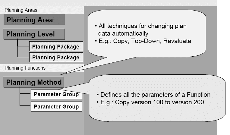 Customizing of Planning Functions in SAP BW - SAP ABAP