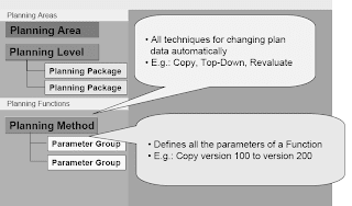 Customizing of Planning Functions in SAP BW - SAP ABAP