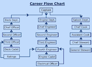 Merchant Navy Colleges: Merchant navy Career Flow Chart