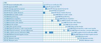 Sharepoint : Autorisatiematrix in Sharepoint