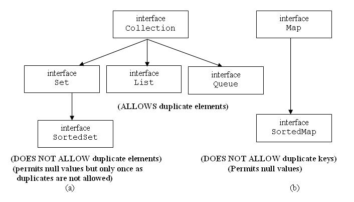 Maddy S Experiences 110 Java Collections Interview Questions