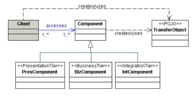 Data Transfer Object Design Pattern In Java