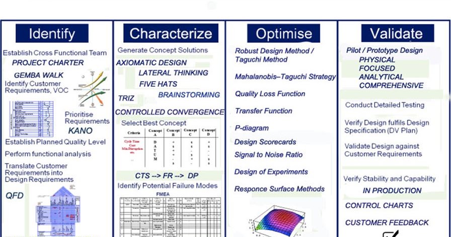 All Things Lean Six Sigma by J. Dennis and C. Alcock: Design for Lean ...
