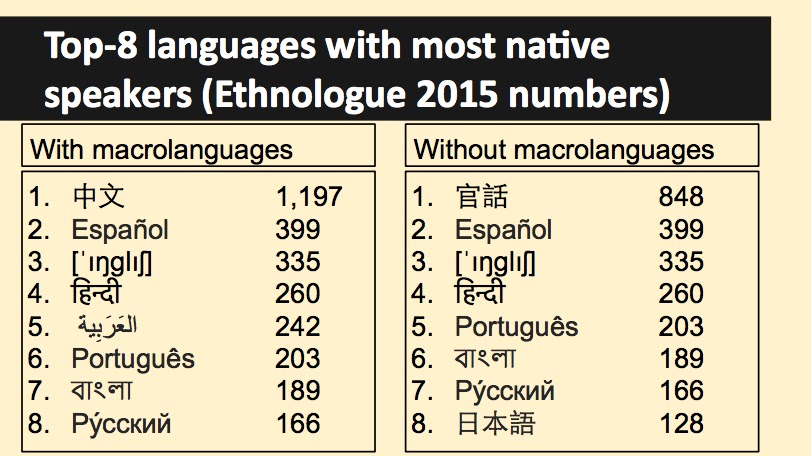 Slides on top-8 languages with most native speakers and foundational ...