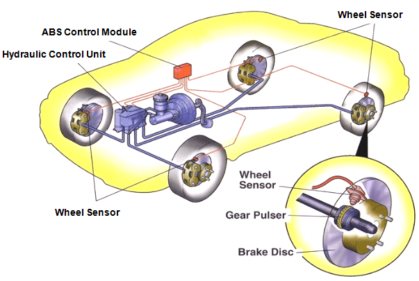 Anti-lock Braking System (ABS) components and functions