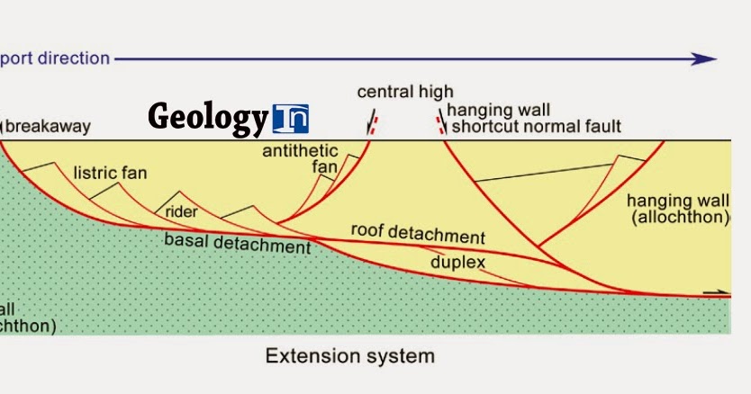 Divergent Plate Boundary: The Extension Systems - Geology In