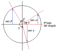 Seno en trigonometría | TRIGONOMETRÍA RECREATIVA