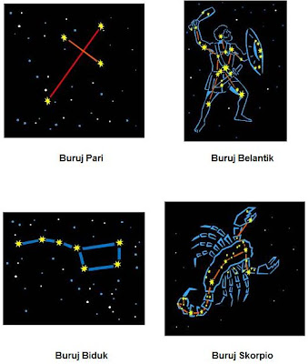 Titian Ilmu: Buruj Dan Arah Mata Angin