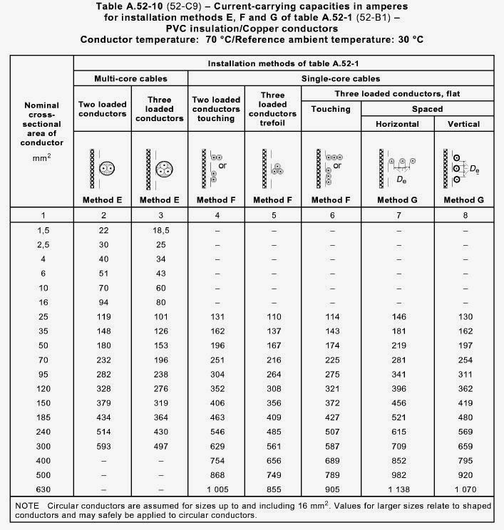 Current carrying capacities in amperes ~ Electrical Engineering Blog