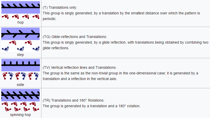 Didáctica de la Geometría: The frieze group in geometry