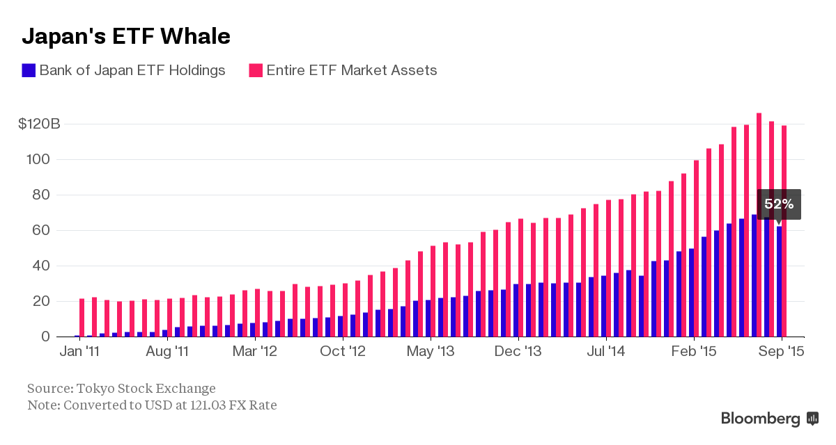 Intervention Redefined: Japan Gov't Holds Half of All ETFs ...