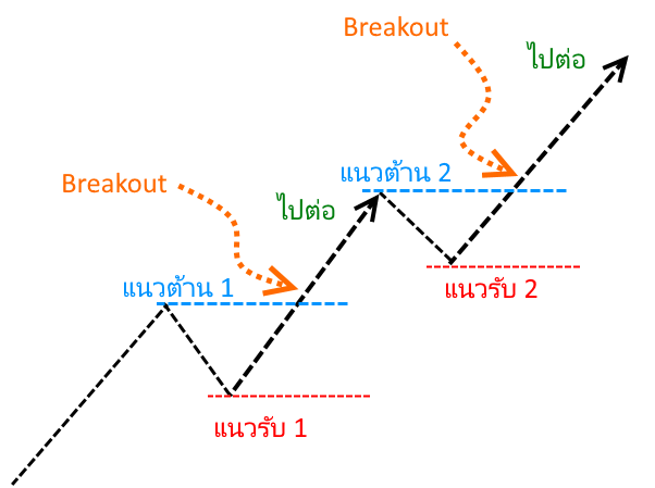 แชร์ขั้นตอนการเทรด Breakout แบบ Step by step