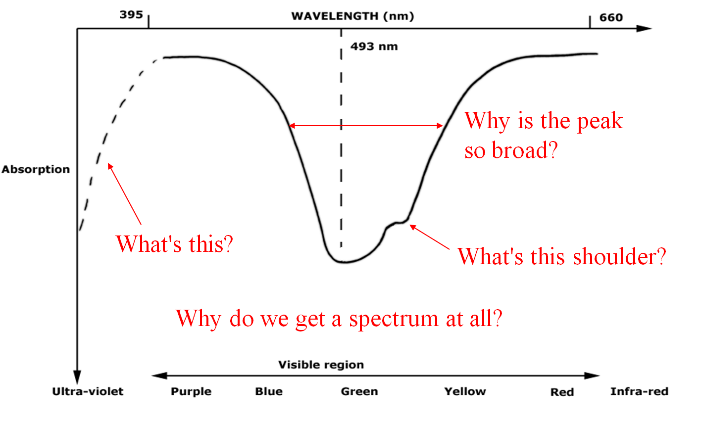 The Chemistry of d- and f- Block: The Absorption Spectrum of Complex ...