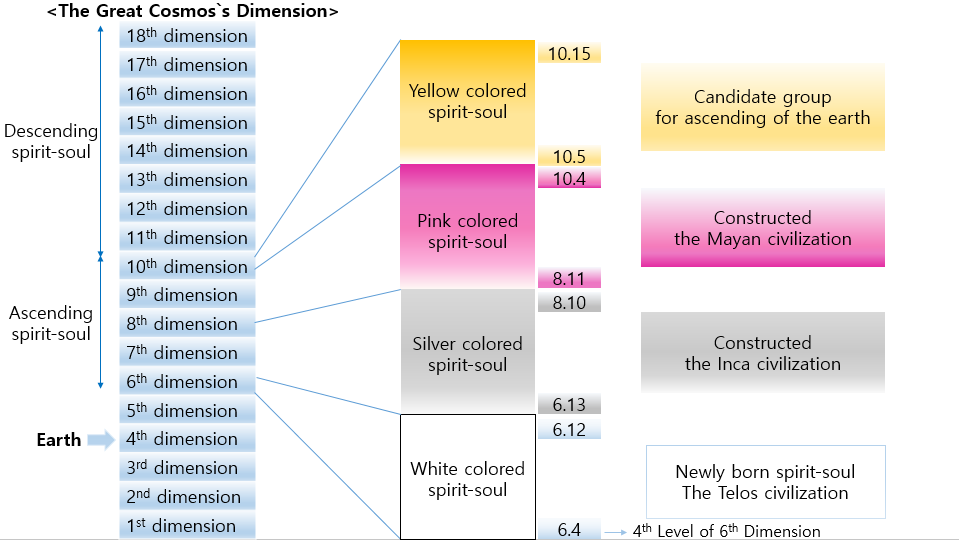 Dimensional Distribution of Ascending Sprit-Souls