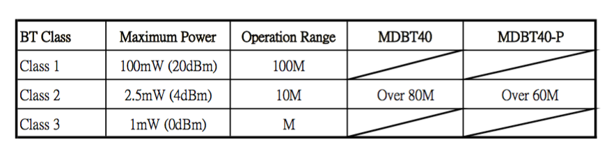 Nordic BT5.3 & BT5.2 & BT5.1 & BT5& BT4.2 Module: Bluetooth Power ...