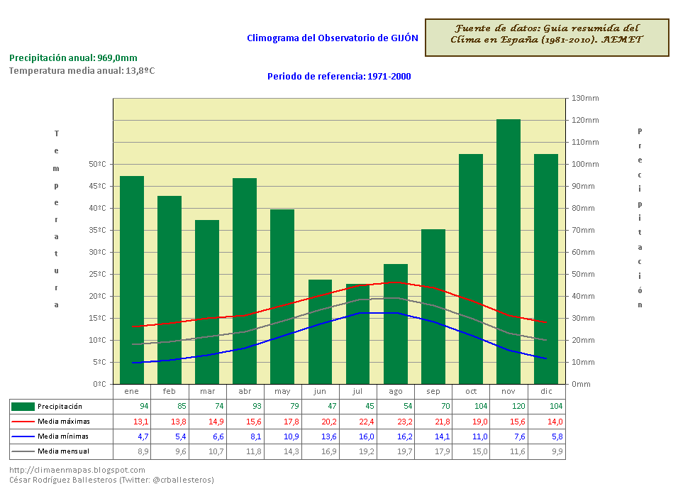 Mapas y gráficos climatológicos: Climogramas del periodo de referencia ...