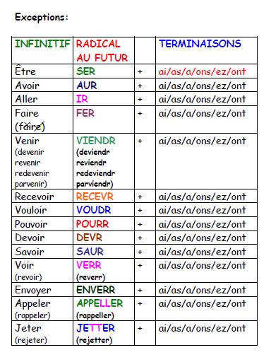 Le futur simple | French flashcards, Learn french, French words