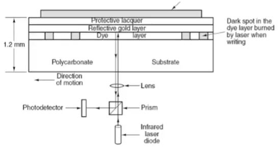 CD and CD-ROM in Operating System - GATE (CS/IT)