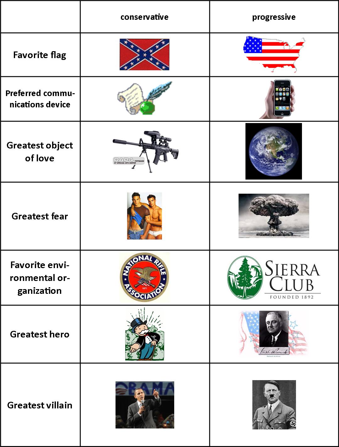 Progressive Northwest: World Views of Conservatives & Progressives