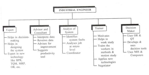 industrial engineers @ GITAM: About I.E