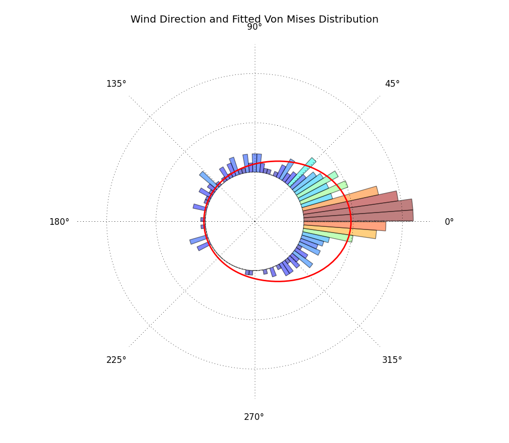 joepy: Polar Histogram