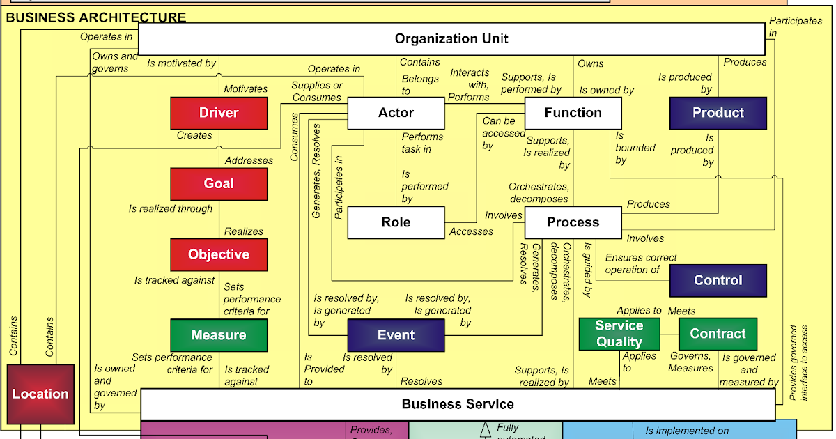 Chalapathi: TOGAF and Archimate