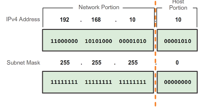 Subnet Cheat Sheet – 24 Subnet Mask, 30, 26, 27, 29, And, 59% OFF