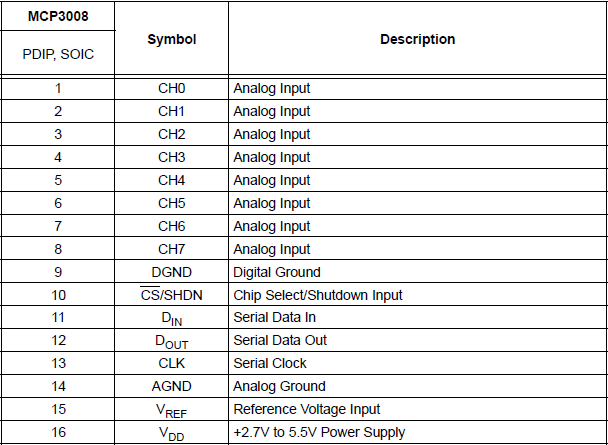 Raspberry Pi 筆記(20)：MCP3008 讀取類比訊號測溫度與光度