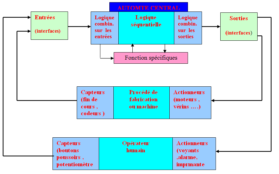 électronique pratique,Automatisme , électrotechnique