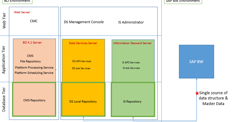 My SAP BI Blog: A Look at SAP BI Servers Landscape