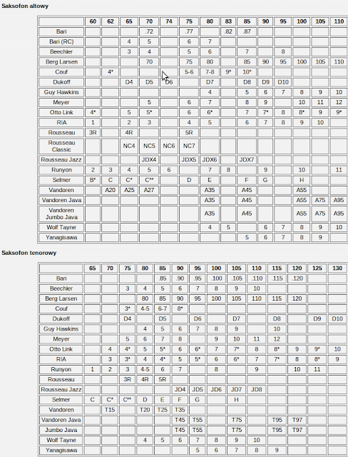 Saksofonowo - saksofon dla początkujących: Ustnik cz. II