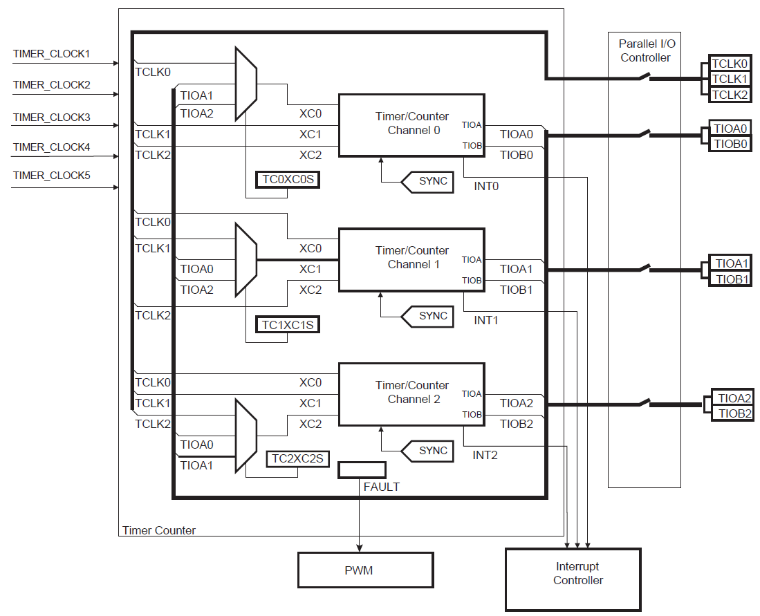 KO7M - Ham Radio Blog: Arduino Due Timers (Part 1)