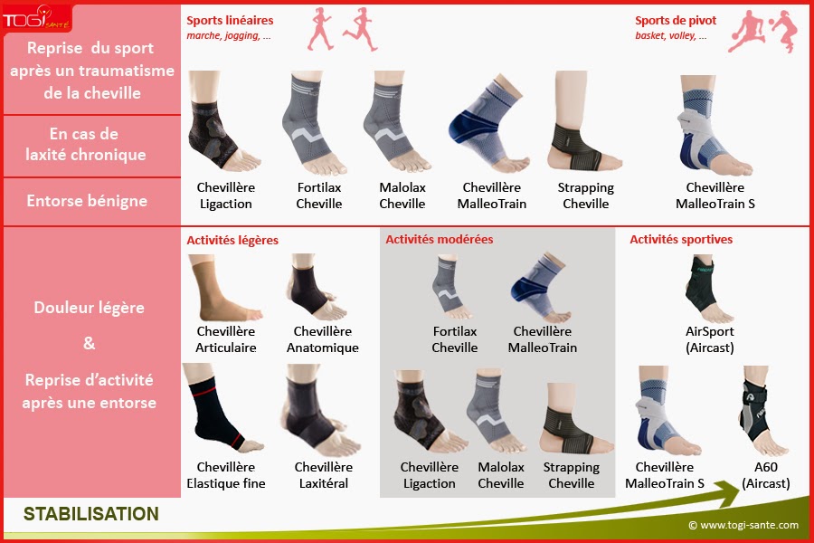 Choisir la bonne chevillère pour son articulation