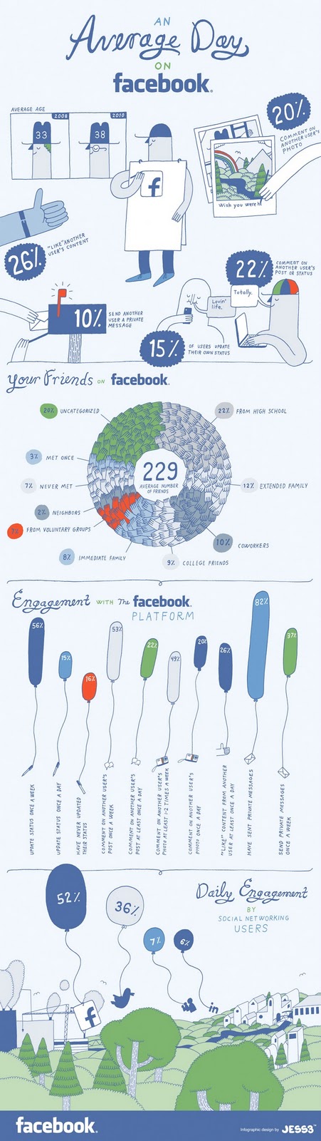 Un dia normal en Facebook (Infografia)