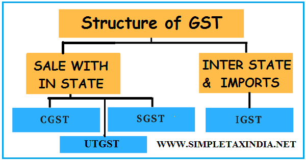 GOODS AND SERVICE TAX (GST) IN EASY TERMS | SIMPLE TAX INDIA