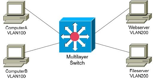 What Is Multilayer Switching ~ AeonDtech