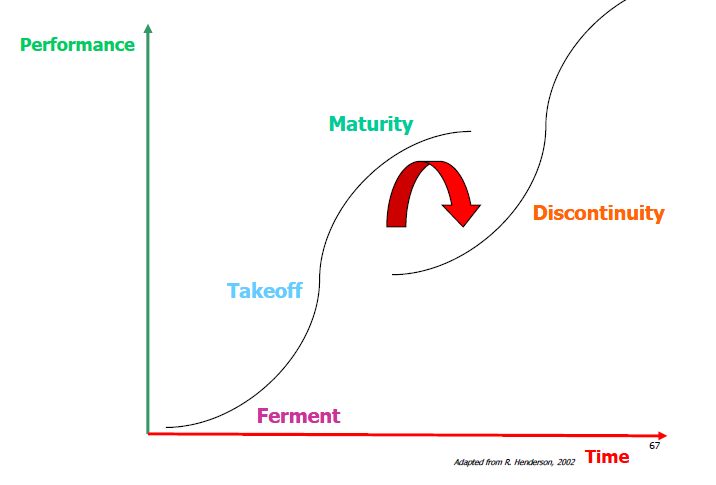 The S-Curve | Journey of Innovation