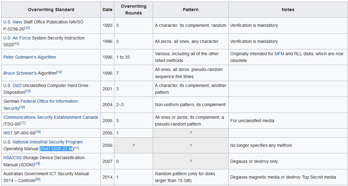 Digital Forensics Examiner: Digital Forensics:WIPE DoD