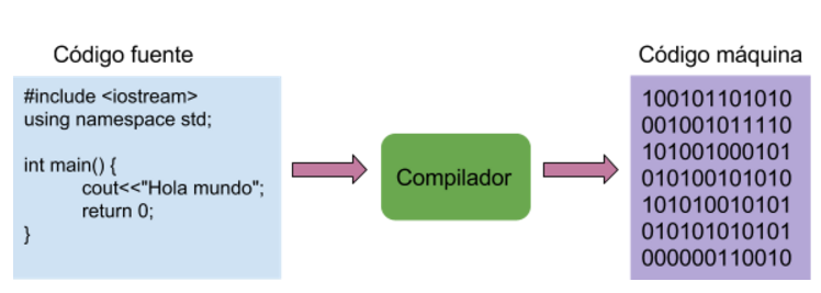 ARQUITECTURA DE LAS COMPUTADORAS : COMPILADORES
