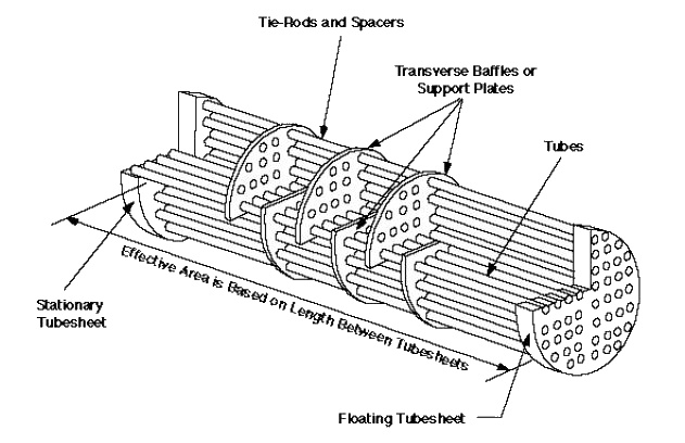 TEMA Learning -Heat Exchanger nomenclature & Designation: