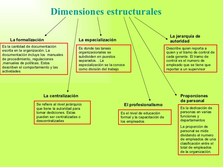 DISEÑO ORGANIZACIONAL: DIMENSIONES DE LA ESTRUCTURA ORGANIZACIONAL