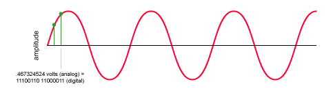 Audio Engineering for Beginners: Analog to Digital Conversion - Part I ...