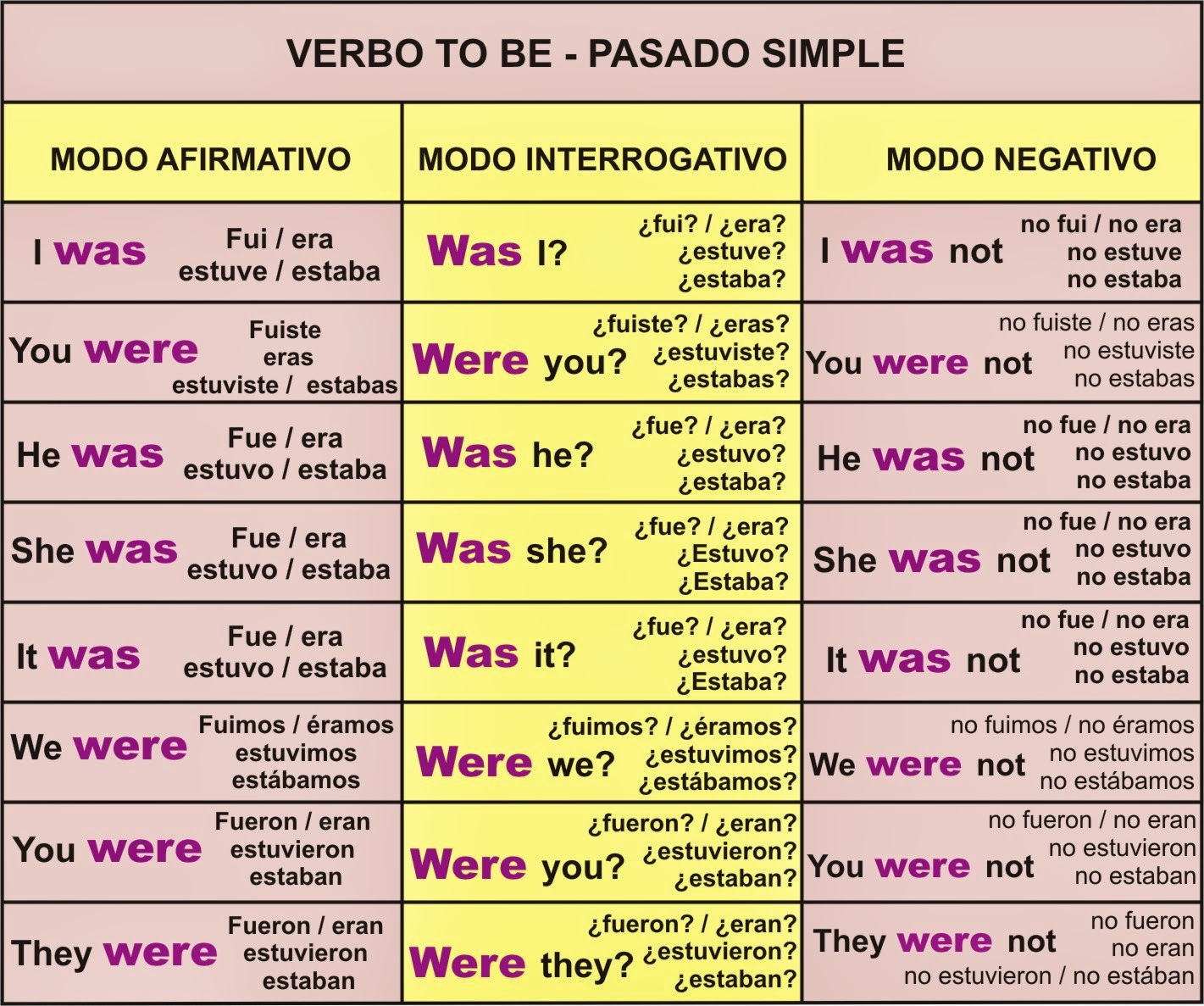 ENGLISH CORNER: TO BE - PAST SIMPLE