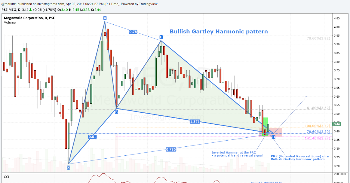 PSE Trends: MEG update on harmonic pattern and reversal signal