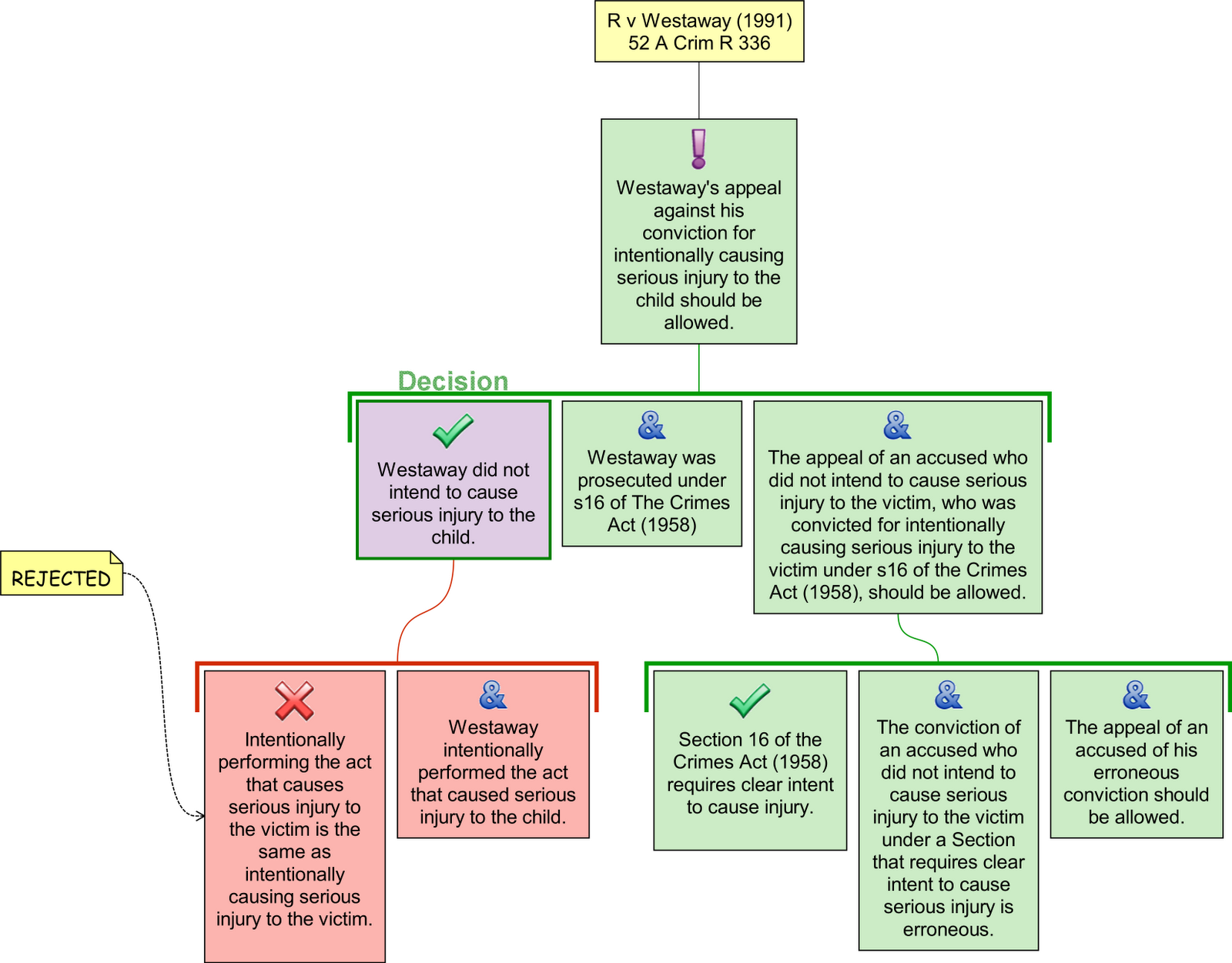 Legal Maps and Other Topics with bCisive and Rationale: R v Westaway ...