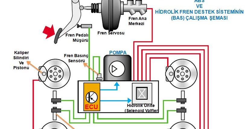 Hidrolik Acil Durum Fren Destekleme Sistemi (BAS) Nedir Nasıl Çalışır?